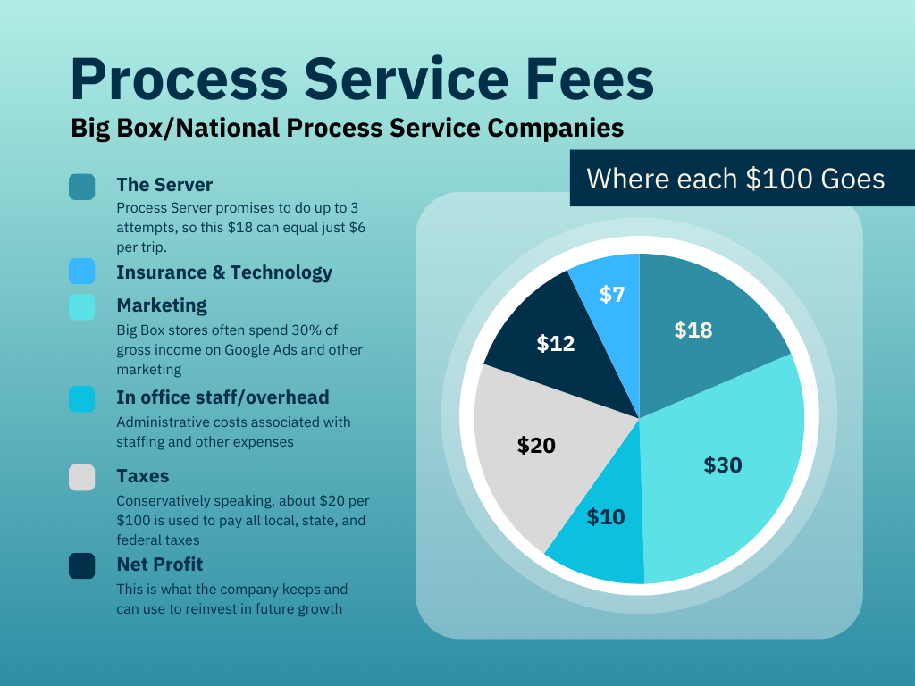 Comparing Process Service Fees: What Sets Us Apart? - Solid Serve Legal ...
